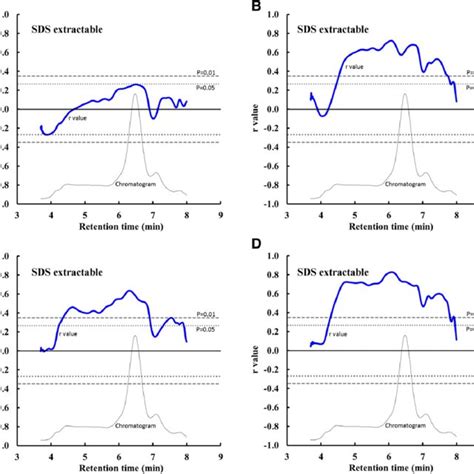 Spectrum Of Correlation Of Coefficients R Between Size Exclusion Hplc