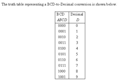 Solved Design A BCD To Decimal Decoder Using The Unused Combinations Of Answer