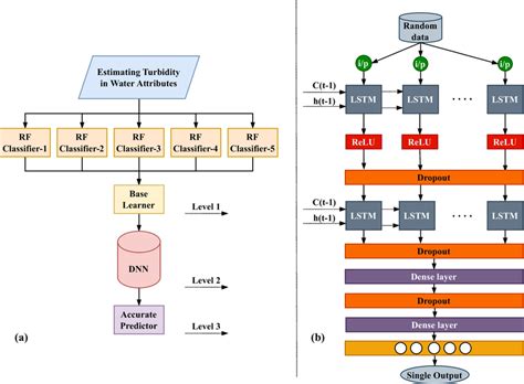 Illustrates The Architecture Diagram A Stacking Ensemble Technique B