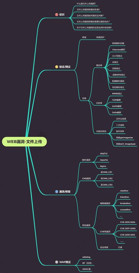 2020小迪培训（第20天web 漏洞 文件上传之基础及过滤方式）文件上传漏洞ppt Csdn博客