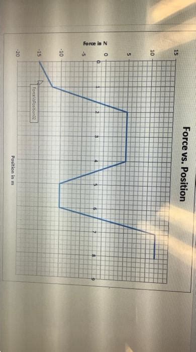 Solved Consider The Force Vs Position Graph A What Is