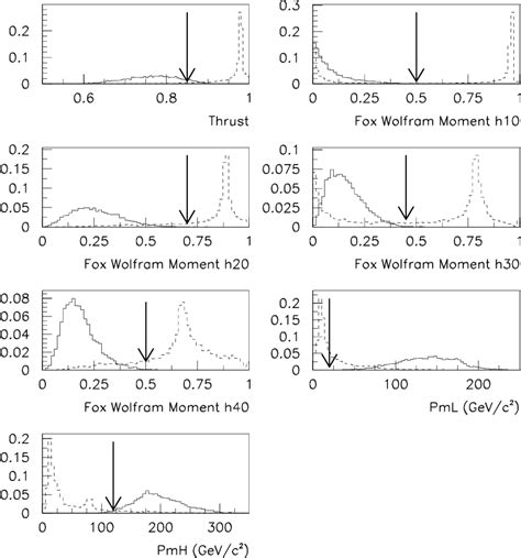 Figure 9 From Top Higgs Yukawa Coupling Measurement At A Linear Ee Collider Semantic Scholar