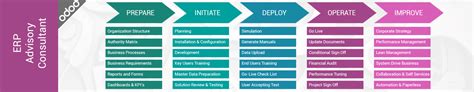 Odoo Consultant ERP Advisory For ERP Selection Implementation
