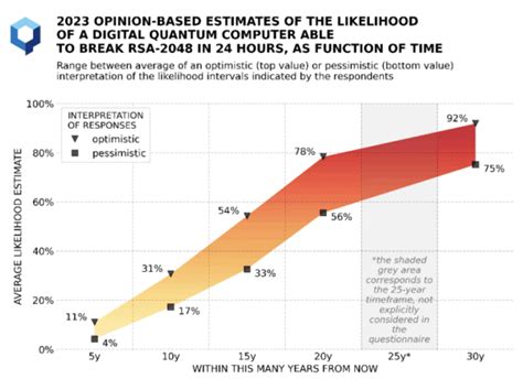 Q Day Predictions Anticipating The Arrival Of Crqc