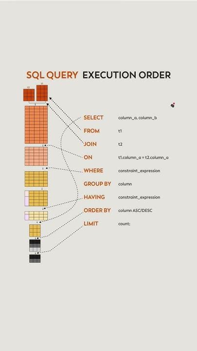 ⚡ Sql Query Execution Order Step By Step Flow Sql Database