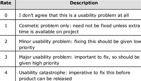 Severity Rate Of Usability Problems Download Scientific Diagram