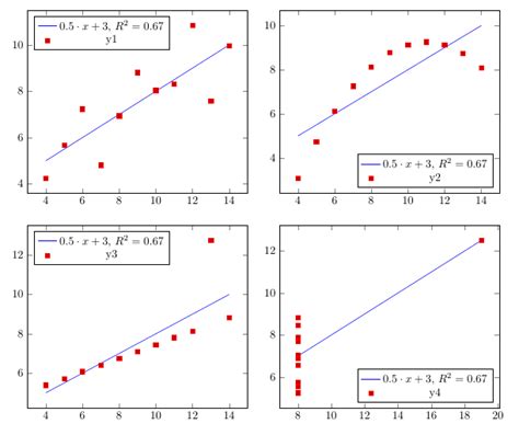 Pgfplotstable How To Display R Value Using Pgfplots Tex Latex Stack Exchange