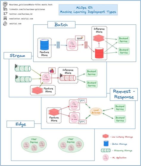 Mlops Machinelearning Dataengineering Datascience Data Aurimas