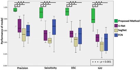 The Box Plot Of Quantitative Evaluation Results Of Metastatic Lesion