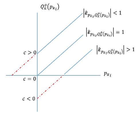 Price Supply Elasticity Of A Lineal And Differential Function Download Scientific Diagram