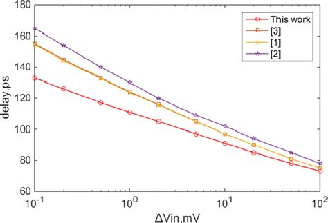 Figure 3 From A High Speed Dynamic Comparator With Low Power Supply Voltage Semantic Scholar