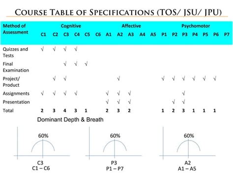Obe Student Learning Time Slt And Assessment Ppt