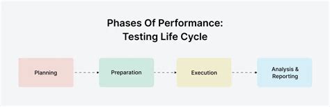 Performance Testing Life Cycle Guide For Qa Managers