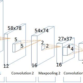 The Architecture Of Our Unsupervised Convolutional Neural Network The