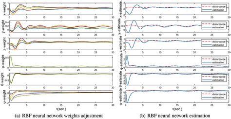 The Developed Performance Of Rbf Neural Network Download Scientific Diagram