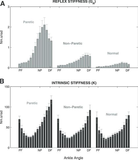 Position Dependence Of Reflex And Intrinsic Stiffness For Paretic Download Scientific Diagram