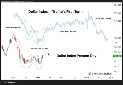 Is The Dollar Repeating Trump 10 🌤️ The Morning Print