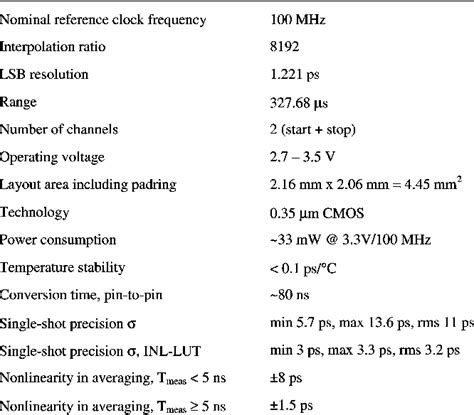 Figure 1 From A Cmos Time To Digital Converter Tdc Based On A Cyclic Time Domain Successive