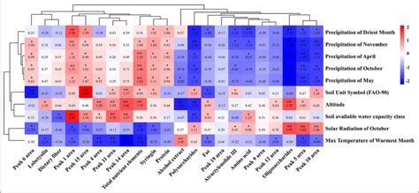 correlation analysis between ecological factors and functional factors