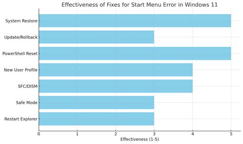 Critical Error Your Start Menu Isnt Working Windows 11 2025