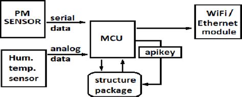 Figure From On The Evaluation Of Low Cost PM Sensors For Air Quality Estimation Semantic Scholar