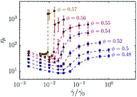 Shear Thinning In Non Brownian Systems With Soft Finite Range Download Scientific Diagram