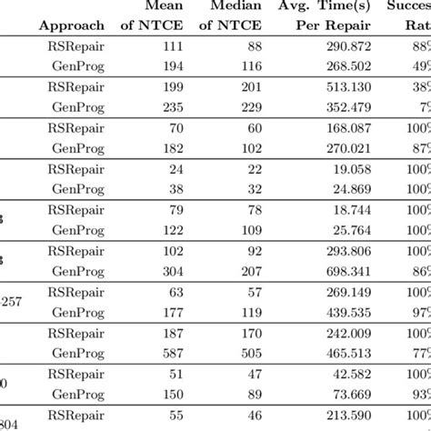 experimental results by rsrepair and genprog download table