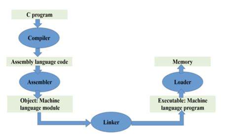 computer architecture final chapters 1 and 2 flashcards quizlet