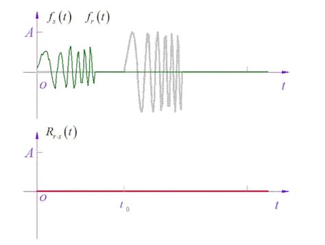 信号时域和频域相关原理 腾讯云开发者社区 腾讯云