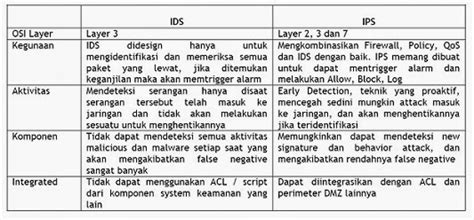 Pengertian IPS Intrusion Prevention System Dalam Keamanan Jaringan ETAKNOWLOGY