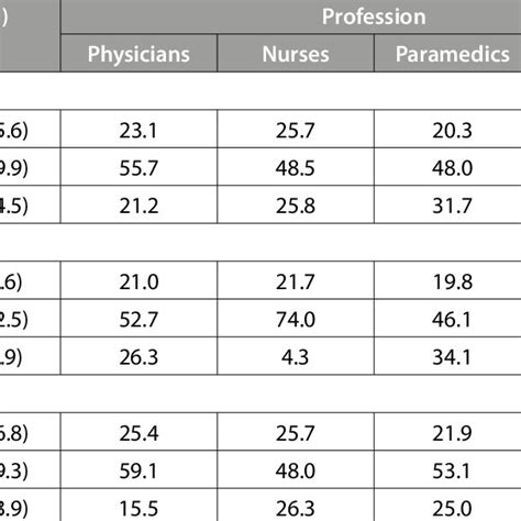 ECR RS Categories Among Respondents Who Are In A Relationship N Download Scientific
