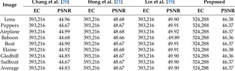 Comparison Among Sudoku Based Data Hiding Schemes Download