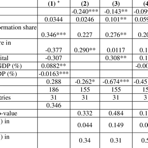 Regression Results Dependent Variable Log Tfp Download Scientific