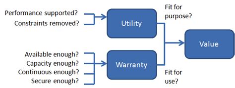 Creating Service Value The Art Of Service Standard Requirements Self Assessments