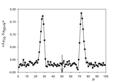 Correlator Y 50 T Y 50m T 20 As A Function Of The Lattice