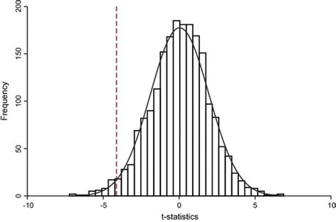 Distribution Of T Statistics From A Permutation Test By Randomly Download Scientific Diagram