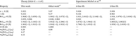 Lattice Constants Selected Bond Lengths And Fe Magnetic Moment For Download Table