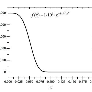 The Plot Of The Function Used In The Dependent Current Source BC