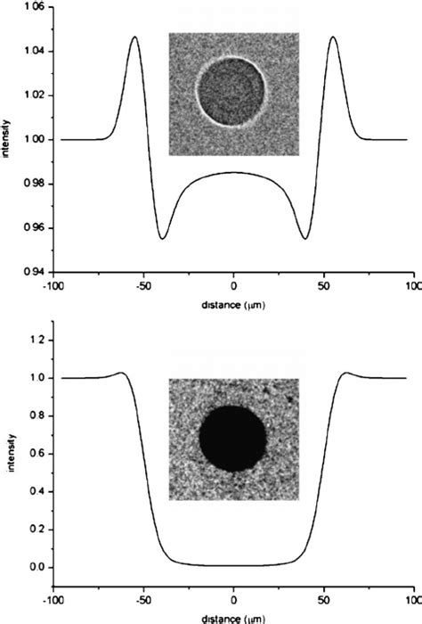 Intensity In Arbitrary Units Vs Radial Coordinate Calculated From Eq ͑ Download Scientific