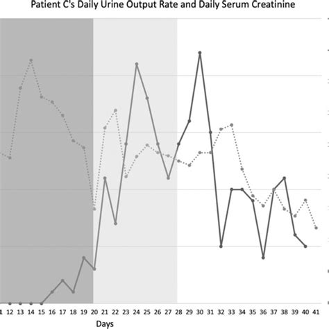 Daily Urine Output And Serum Creatinine In Relation To Insertion And Download Scientific
