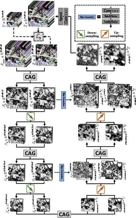 Figure 1 From Model Informed Multistage Unsupervised Network For Hyperspectral Image Super