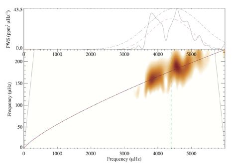 Wavelet Analysis Of The Oscillation Power Spectrum Bottom Panel