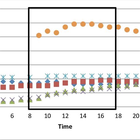 The Air Pollution Index Api Versus Time 24 Hours In Different Day