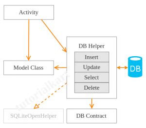 Kotlin Android SQLite Example Application