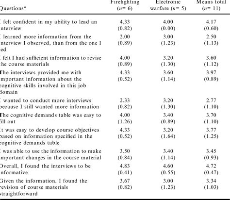 Table 7 From Applied Cognitive Task Analysis Acta A Practitioners Toolkit For Understanding
