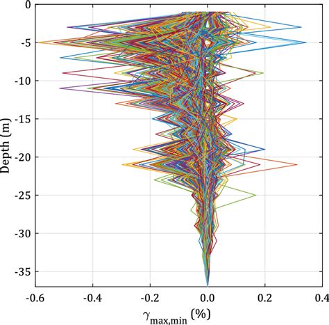 Variation Of Extrema Shear Strain Of Layers By Non Stationary Random Field Download Scientific