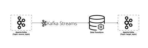 Kafkastreams — Data Processing — Example By Muniandi Baskaran Jan