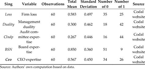 Descriptive Statistics Of Qualitative Research Variables Download Scientific Diagram