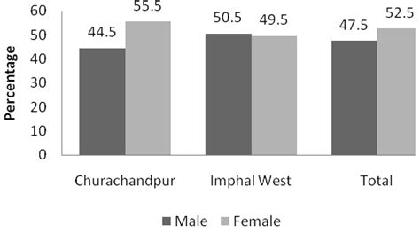 Percentage Of Dropout By Gender Source Primary Survey Download Scientific Diagram
