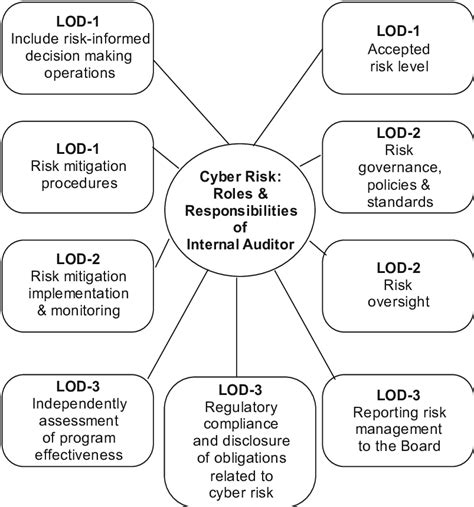 7 The Roles And Responsibilities Of Internal Auditors In Cybersecurity Download Scientific